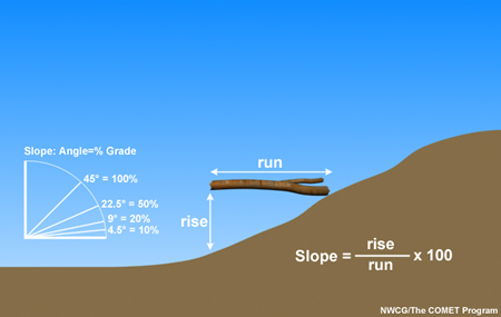 4.5 Slope NWCG
